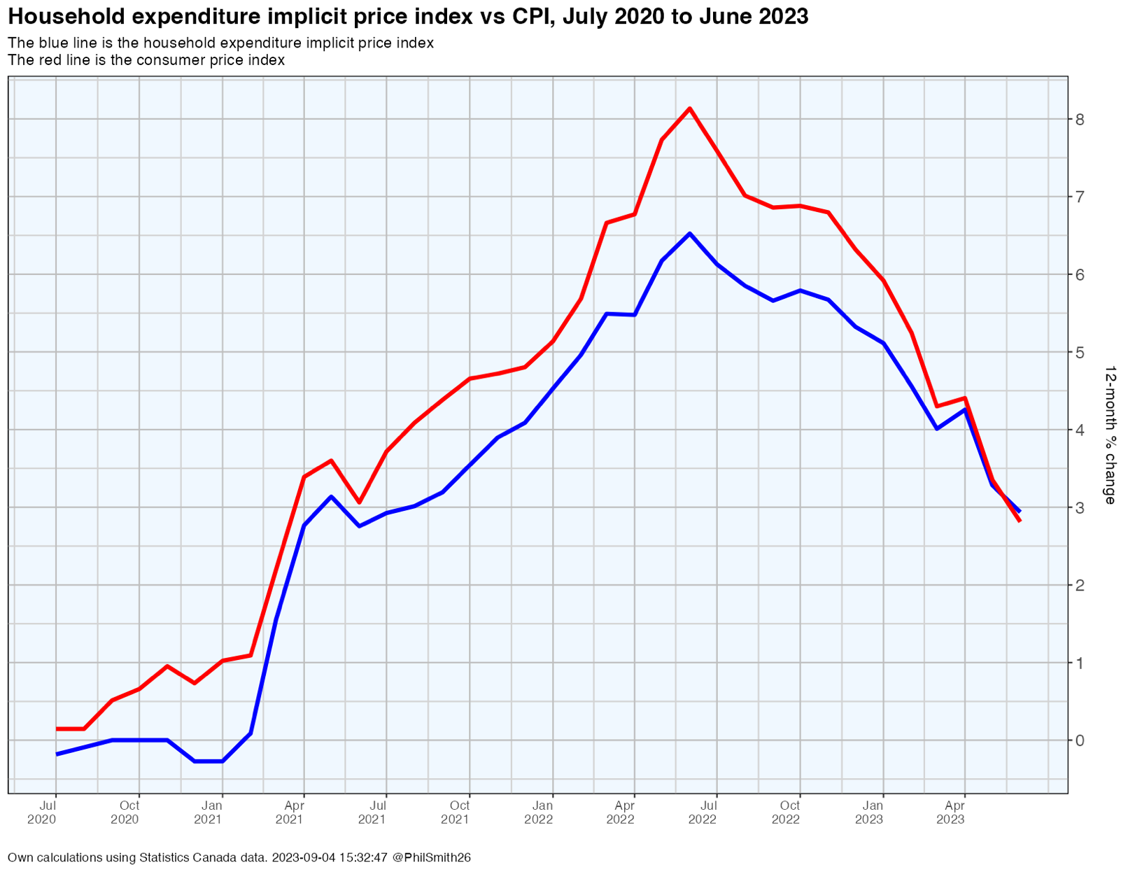 Expenditure-based GDP monthly